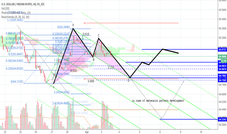 USD INR Chart – Dollar to Rupee Rate — TradingView — India