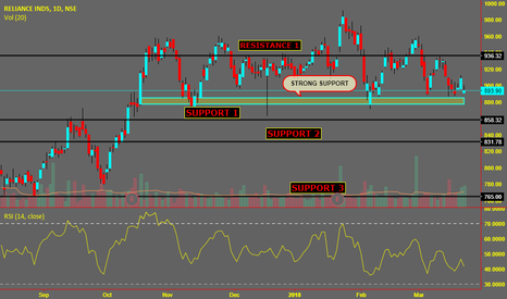 RELIANCE Stock Price and Chart — TradingView