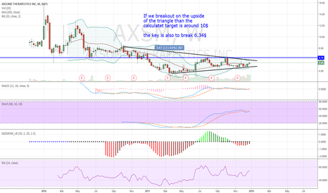 AXSM Stock Price and Chart — TradingView