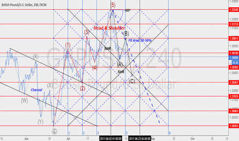 Gann Box — Technical Analysis and Trading Ideas — TradingView