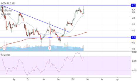 JD Stock Price and Chart — TradingView