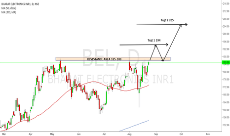 BEL Stock Price and Chart — TradingView — India