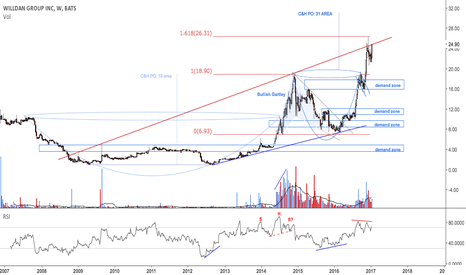 WLDN Stock Price and Chart — TradingView