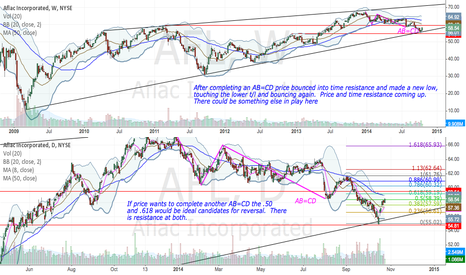 AFL Stock Price and Chart — TradingView