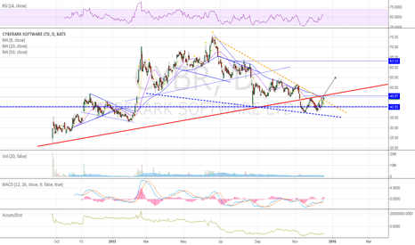 CYBR Stock Price and Chart — TradingView