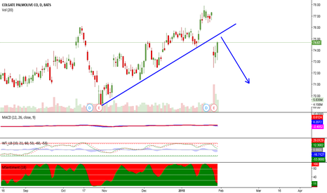 CL Stock Price and Chart — TradingView