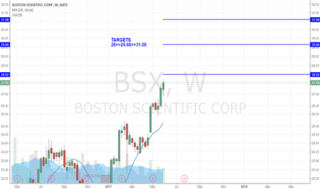 BSX Stock Price and Chart — TradingView