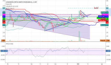 CUSAN Hisse Senedi Fiyatı ve Grafiği — TradingView