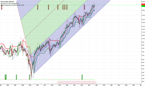 MMM Stock Price and Chart — TradingView