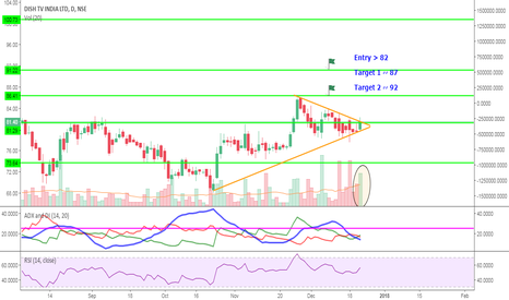 DISHTV Stock Price and Chart — TradingView — India