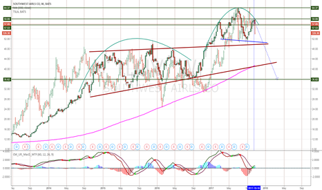 LUV Stock Price and Chart — TradingView