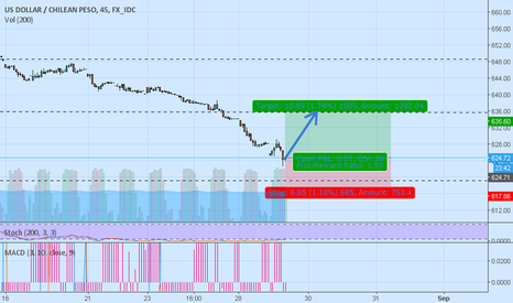 USDCLP Chart, Rate and Analysis — TradingView