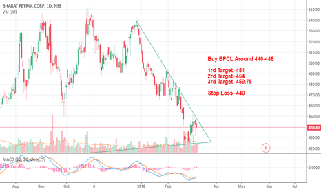 BPCL Stock Price and Chart — TradingView — India