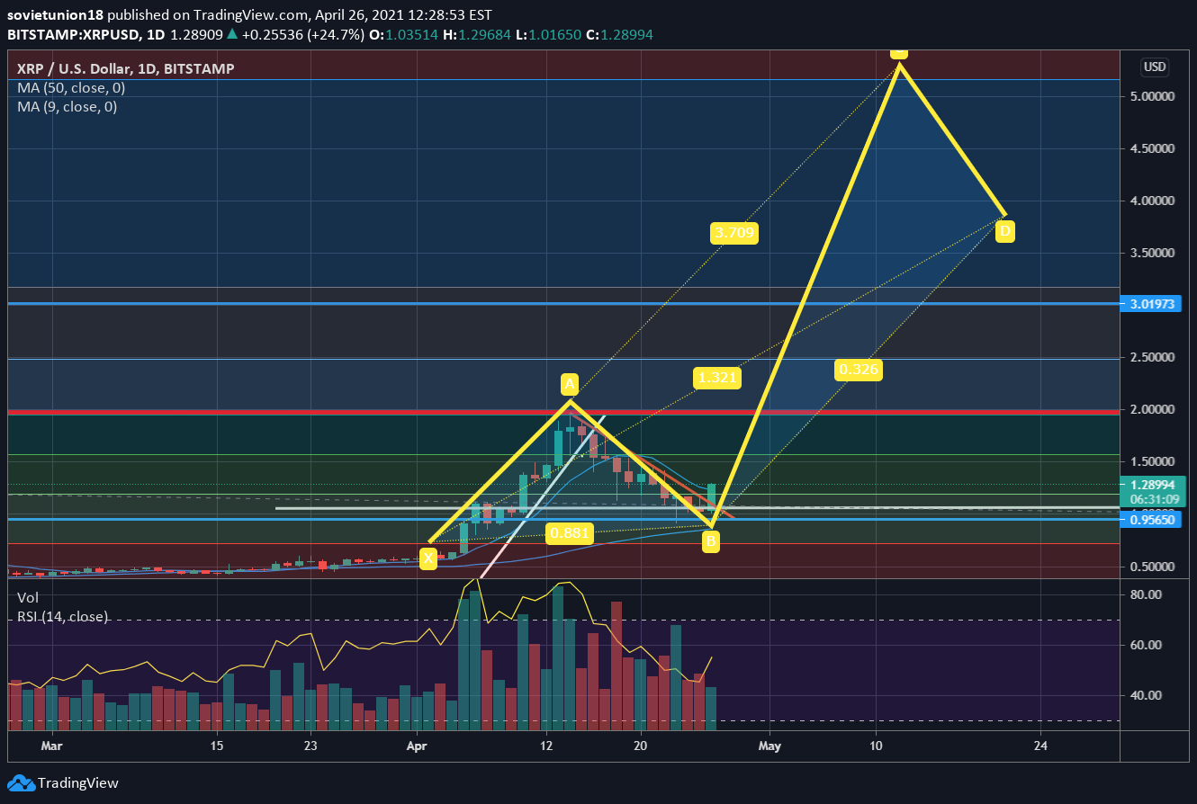 Xrp Ever Hit 1000 Xrp Price Analysis For May 6 11 Coin Likely To Hit Xrp Ever Hit 1000 Xrp Price Analysis For May 6 11 Coin Likely To Hit