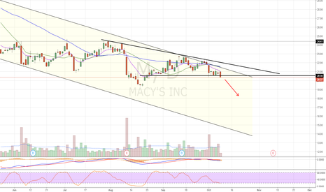 M Stock Price and Chart — TradingView