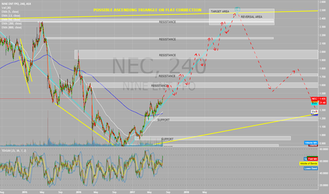 NEC Stock Price and Chart — TradingView