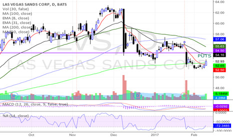 LVS Stock Price and Chart — TradingView