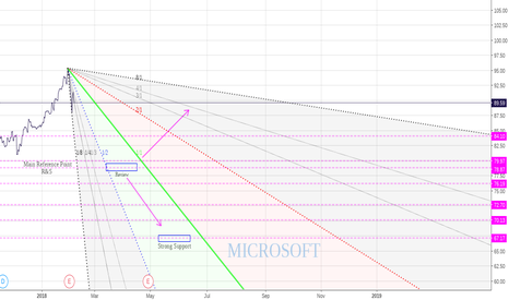Microsoft (MSFT) — Technical Analysis and Trading Ideas — TradingView