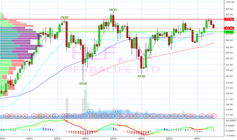 HLF Stock Price and Chart — TradingView