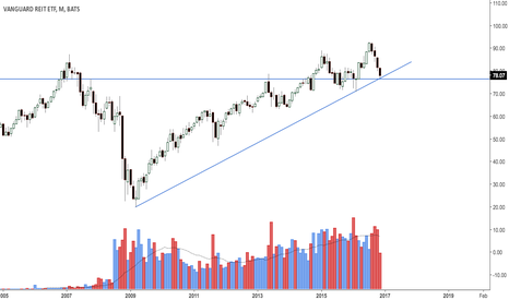 VNQ Stock Price and Chart — TradingView