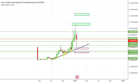 ARKUSD - Ark Price Chart — TradingView
