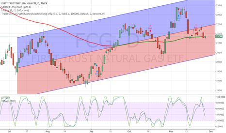 FCG Stock Price and Chart — TradingView