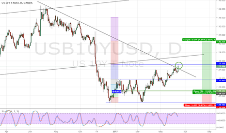 USB10YUSD Charts and Quotes — TradingView
