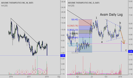 AXSM Stock Price and Chart — TradingView