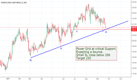 POWERGRID Stock Price and Chart — TradingView — India