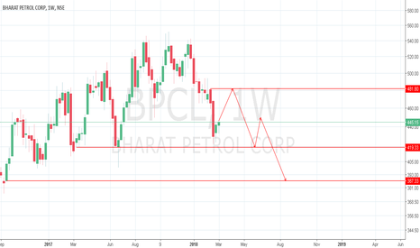 BPCL Stock Price and Chart — TradingView — India