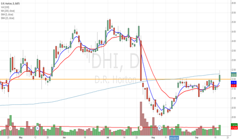 DHI Stock Price and Chart — TradingView
