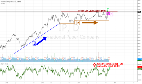 IP Stock Price and Chart — TradingView