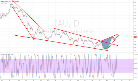 IAU Stock Price and Chart — TradingView