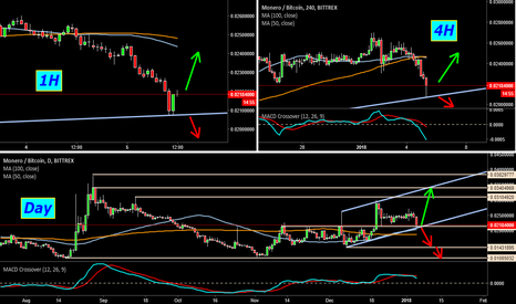 Ascending Channel — Technical Analysis and Trading Ideas — TradingView