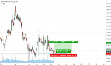 TORNTPHARM Stock Price and Chart — TradingView — India