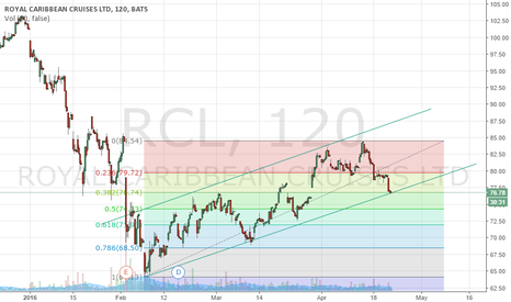 RCL Stock Price and Chart — TradingView