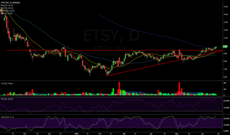 ETSY Stock Price and Chart — TradingView