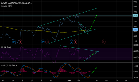 VZ Stock Price and Chart — TradingView