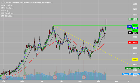 JD Stock Price and Chart — TradingView