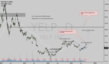 YELP Stock Price and Chart — TradingView