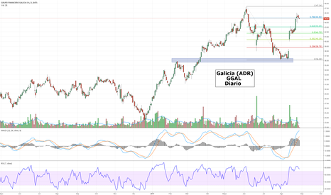 GGAL Precio la acción y gráfico — TradingView