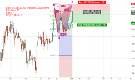 DISHTV Stock Price and Chart — TradingView — India