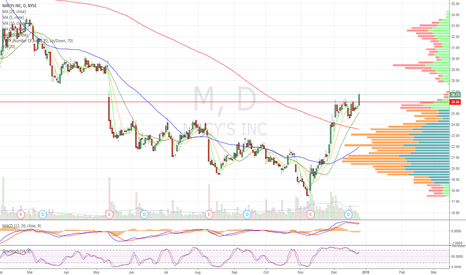 M Stock Price and Chart — TradingView