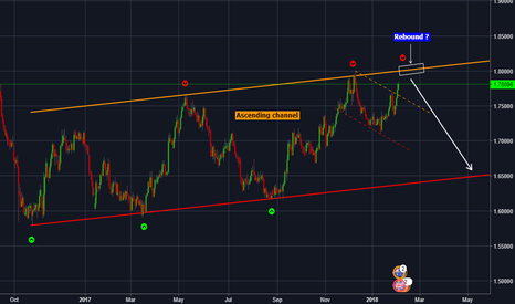 Ascending Channel — Technical Analysis and Trading Ideas — TradingView