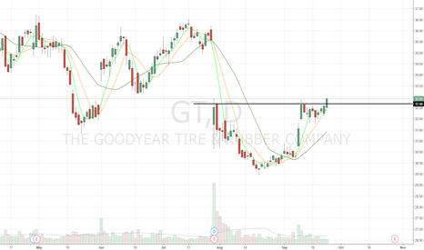 GT Stock Price and Chart — TradingView
