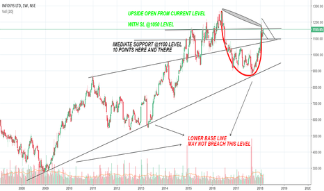 INFY Stock Price and Chart — TradingView — India
