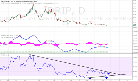 DRIP Stock Price and Chart — TradingView