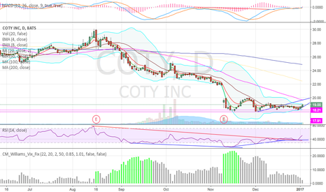 COTY Stock Price and Chart — TradingView