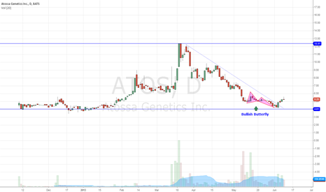 ATOS Stock Price and Chart — TradingView