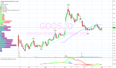 GOOS Stock Price and Chart — TradingView